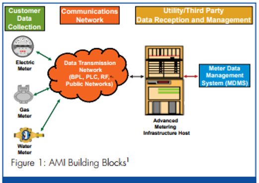Advanced Metering Infrastructure (AMI) - CIO Wiki