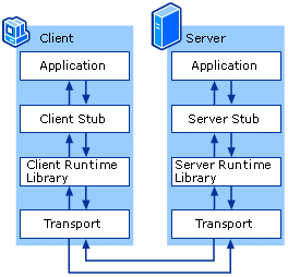 Remote Procedure Call (RPC) - CIO Wiki
