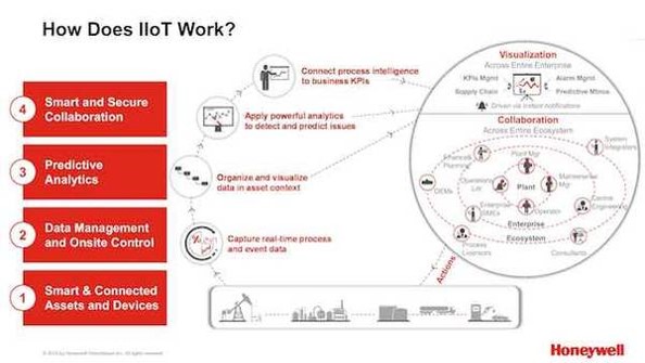 Industrial Internet of Things (IIoT) - CIO Wiki