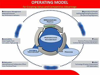 Operating Model - CIO Wiki