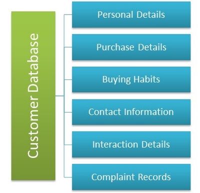 Customer Database - CIO Wiki