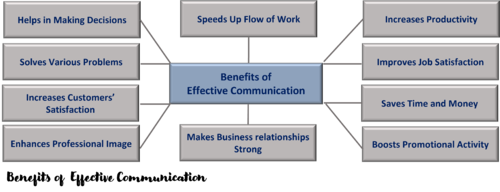 Communication - CIO Wiki